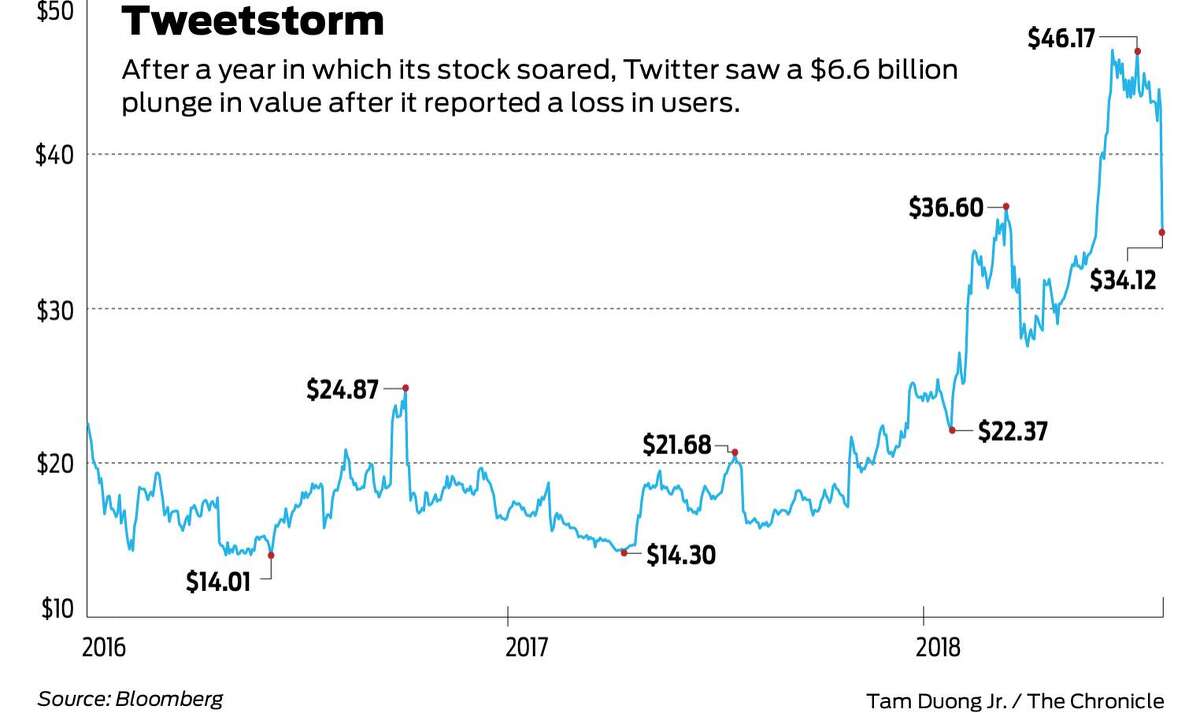 As Twitter deals with many woes, user numbers — and its shares — take a hit