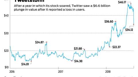 As Twitter deals with many woes, user numbers — and its shares — take a hit