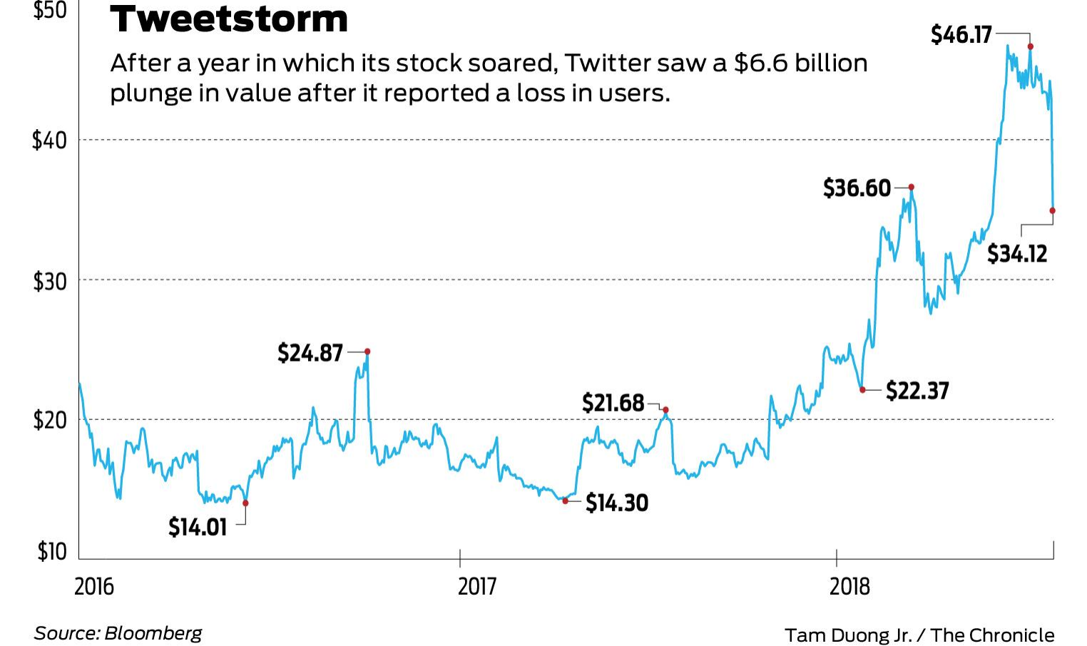As Twitter deals with many woes, user numbers — and its shares — take a hit
