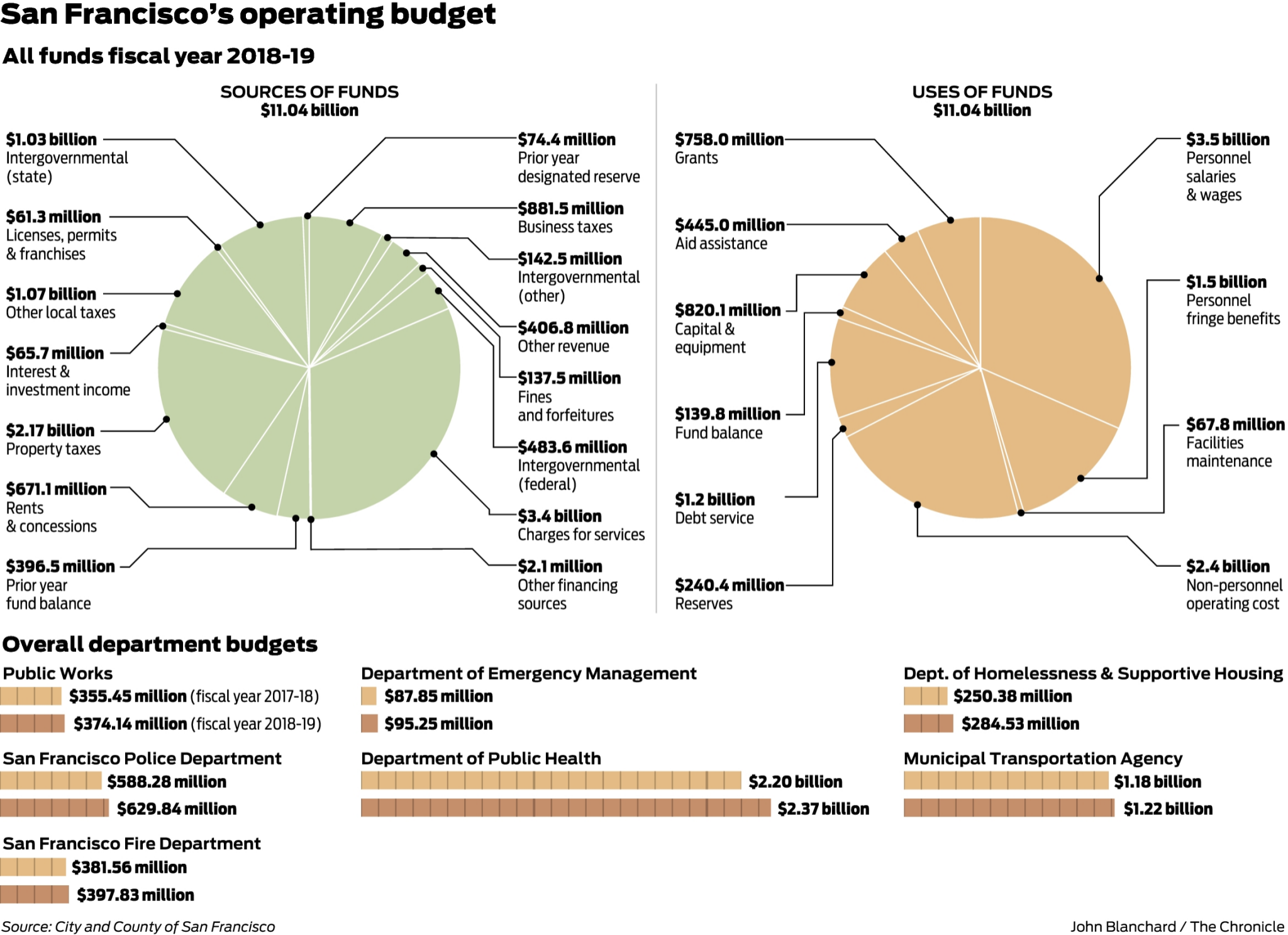 SF’s record budget focuses on saving lives, cleaning streets, improving ...