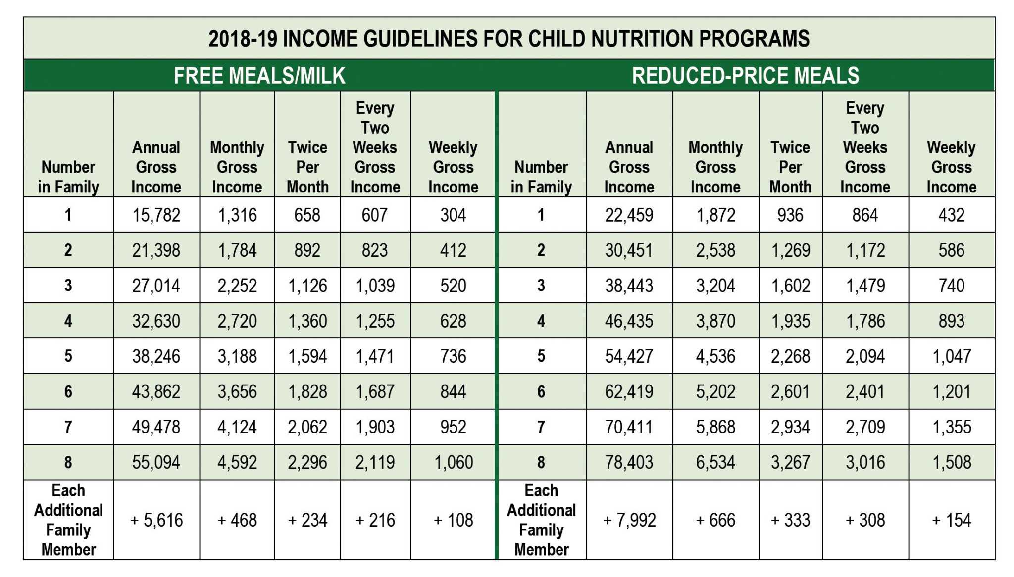 Free or reduced-price meals to follow USDA guidelines