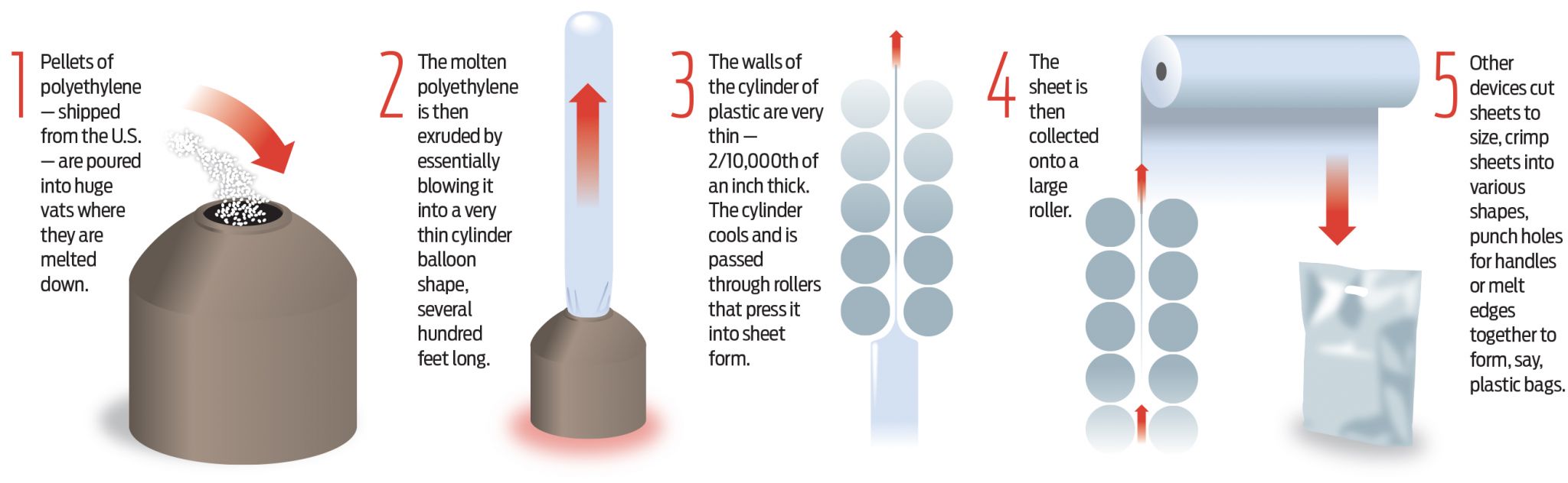 How ethane molecules freed from Texas shale end up in Asia as plastic ...
