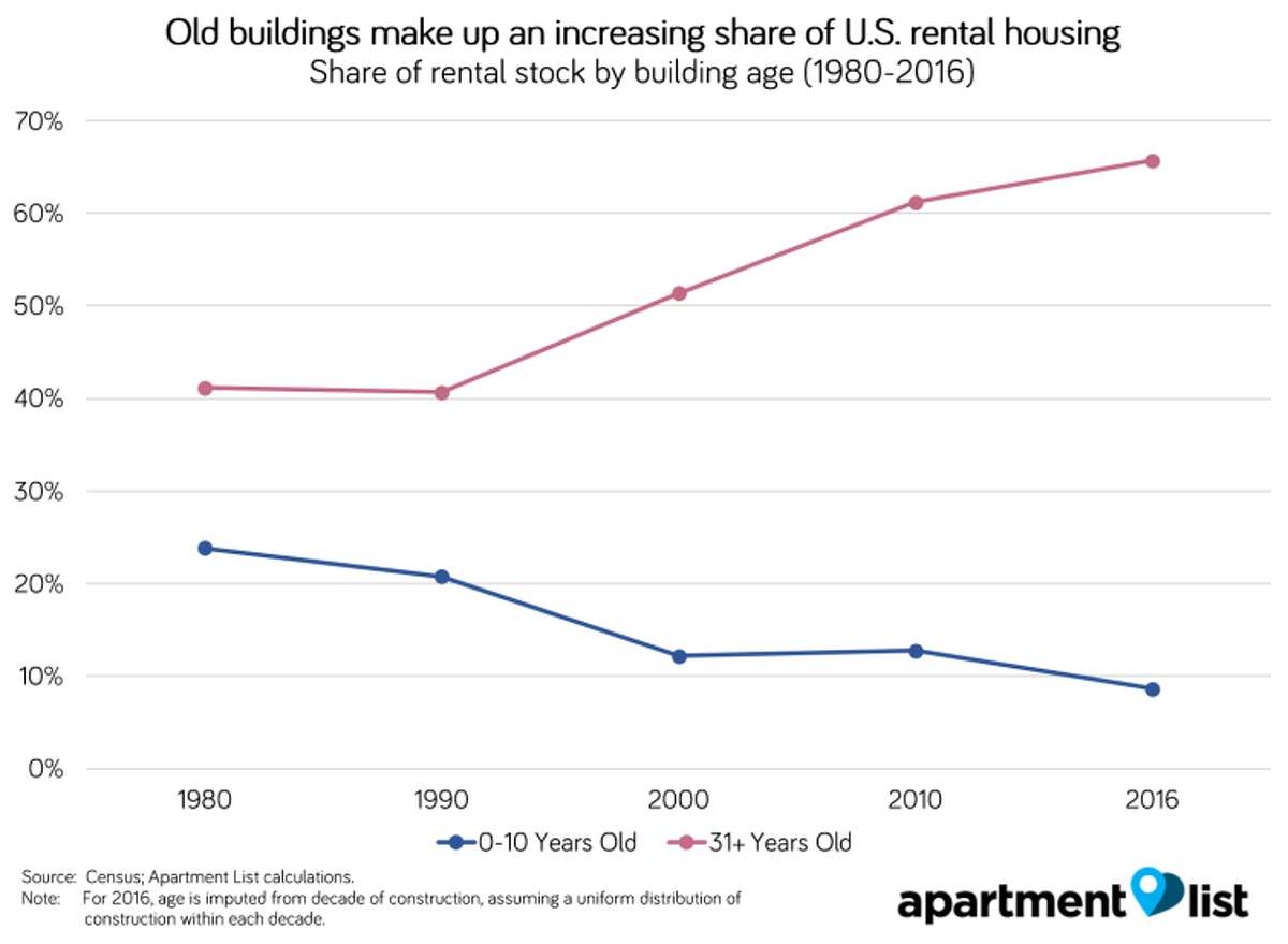 Increase in stock of aging rentals expected to complicate SF's already ...