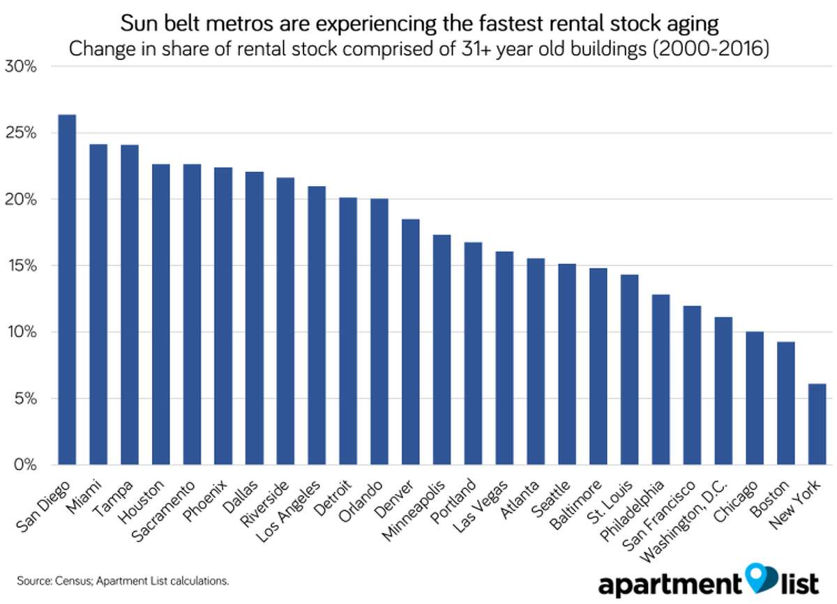 Increase in stock of aging rentals expected to complicate SF's already ...