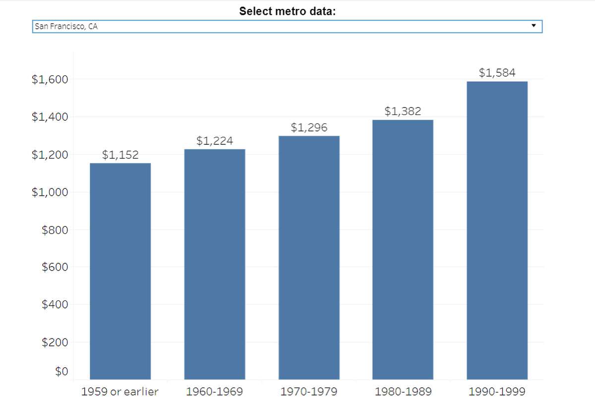Increase in stock of aging rentals expected to complicate SF's already ...