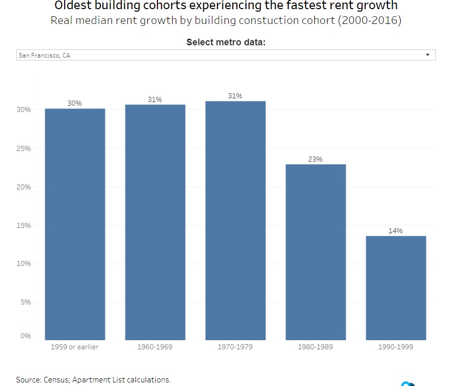 Increase in stock of aging rentals expected to complicate SF's already ...