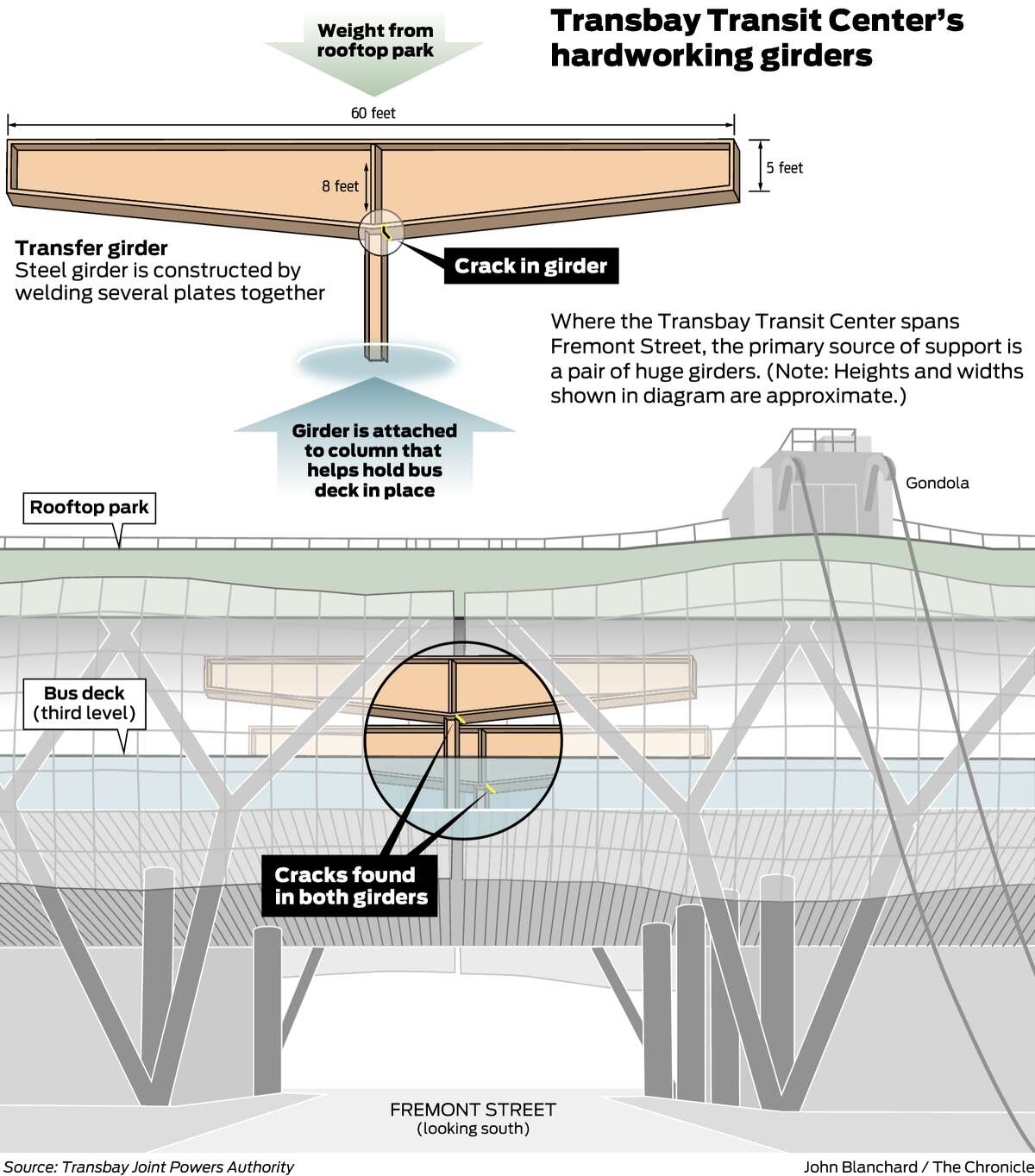 It looks simple, but it’s not. Complexity of Transbay Transit Center ...