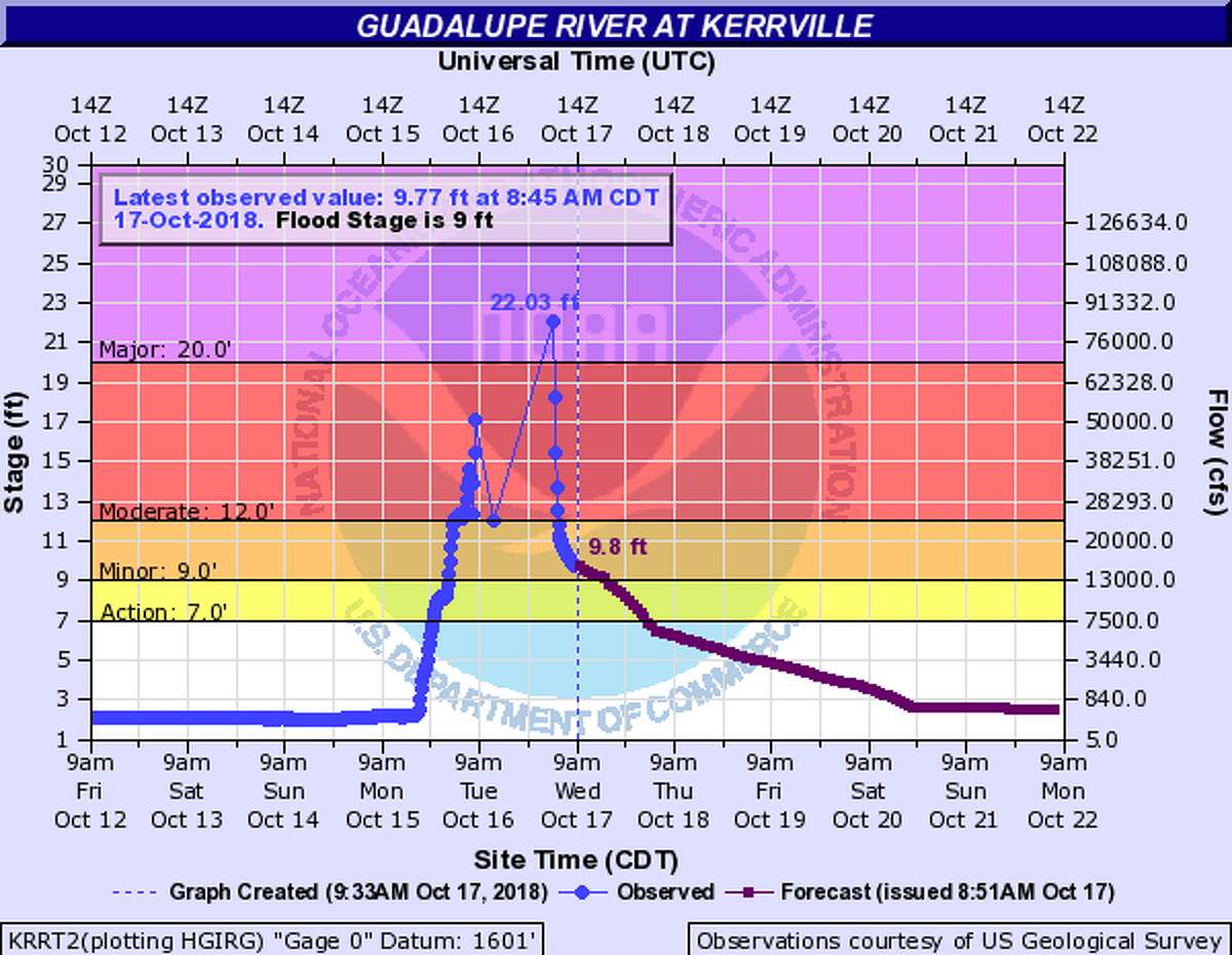Before and after photos show flooding in Central Texas