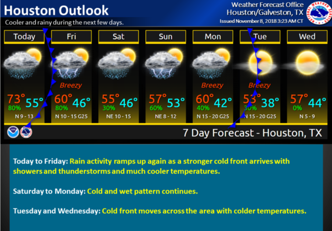 Cold front to bring thunderstorms, heavy rain to Houston