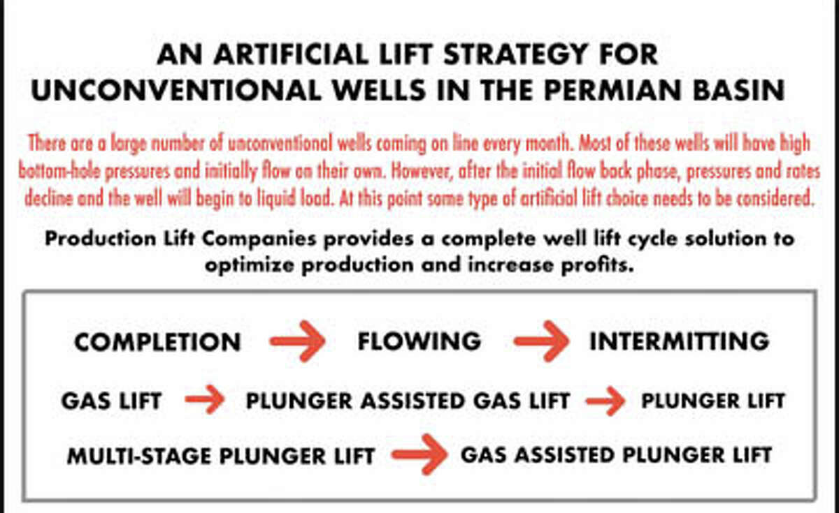 Choosing the best lift for each stage of an unconventional well