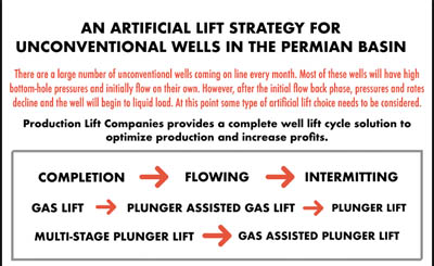 Choosing the best lift for each stage of an unconventional well