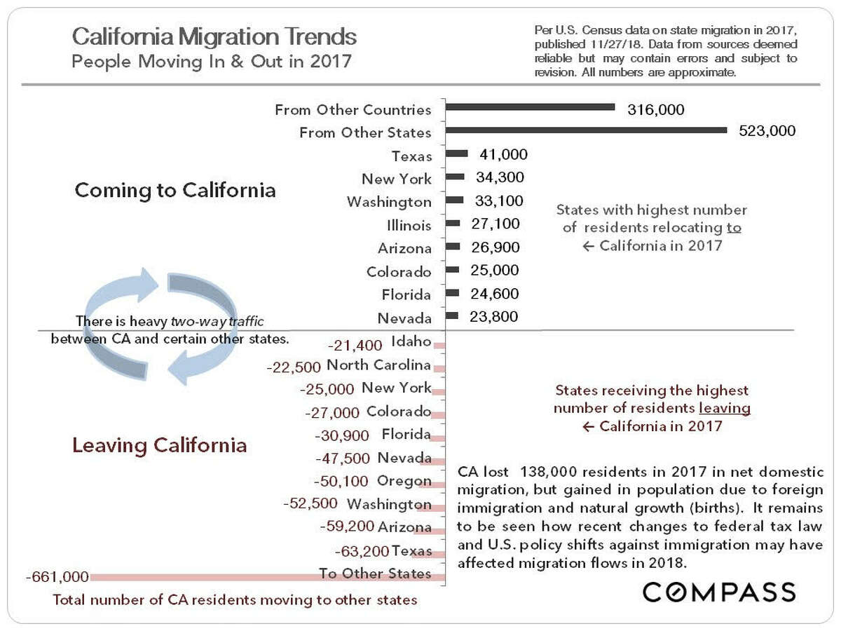 661,000 people left CA in 2017. Here's where they went.