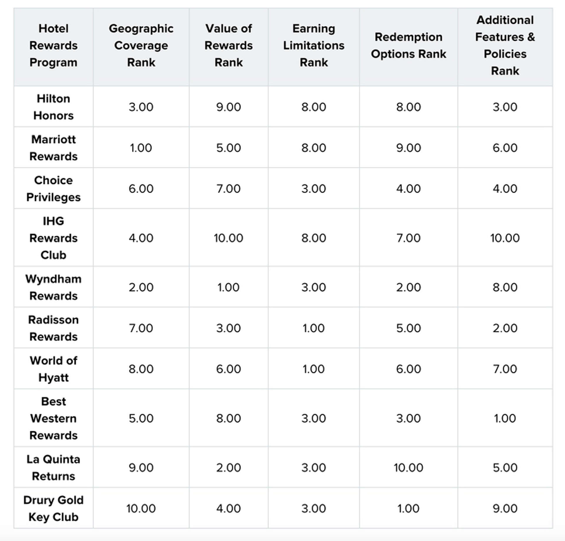 How to pick the best hotel program for you