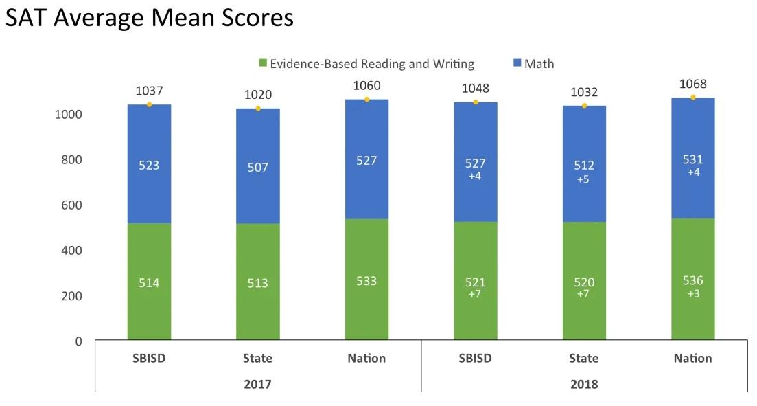 SBISD students improve results on 2018 SAT