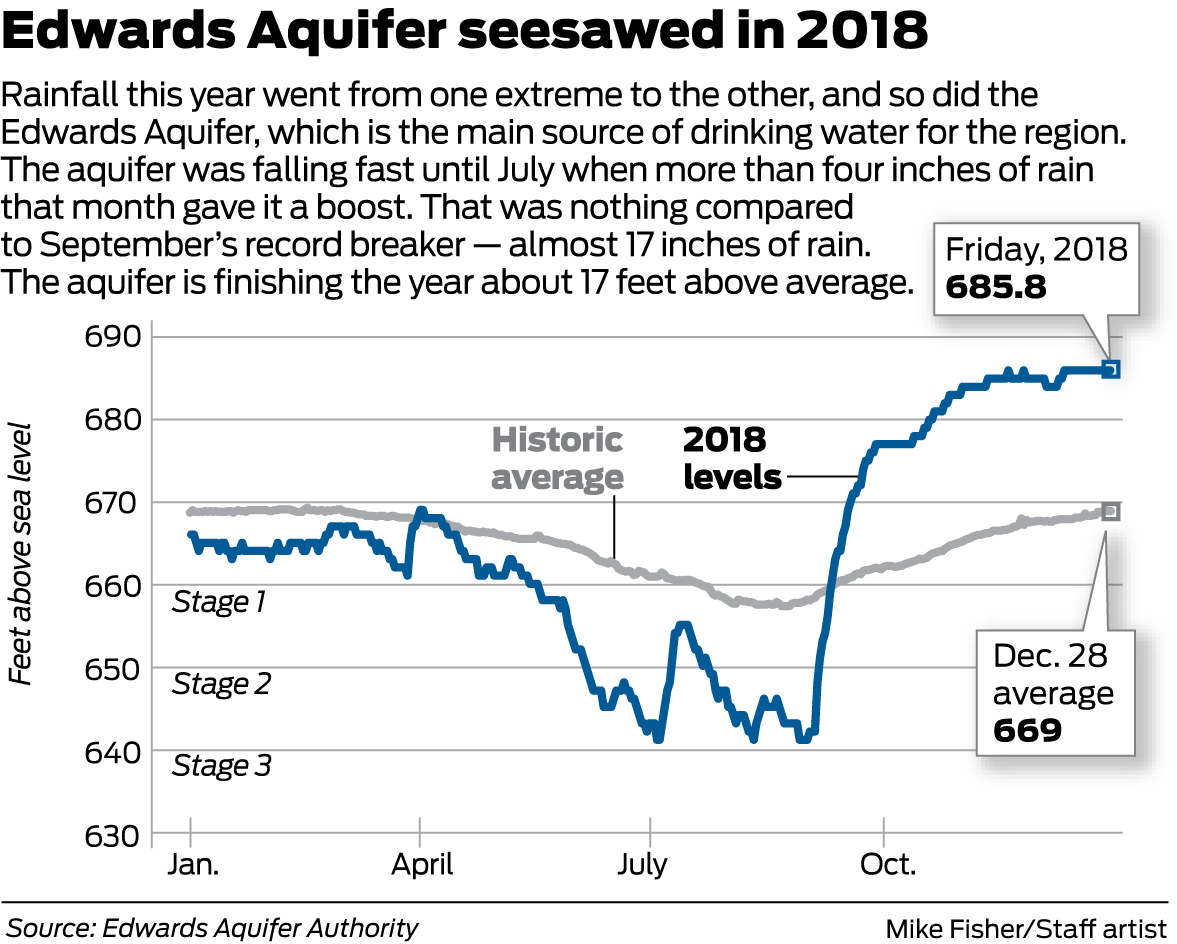 Edwards Aquifer rebounded after a hot, dry spring